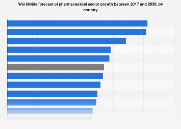 Pharmaceutical sector growth forecast by country U.S. 2017-2030| Statista