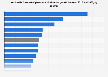 Pharma sector growth forecast by country U.S. 2017-2060| Statista