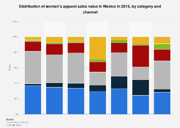 Women's apparel sales value by category & channel in Mexico 2016 | Statista