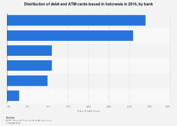 Indonesia - debit card market share by bank 2016| Statista