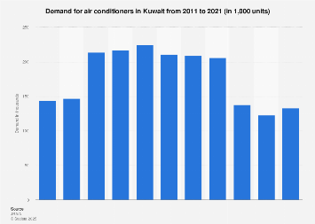 Kuwait: air conditioner demand 2021| Statista