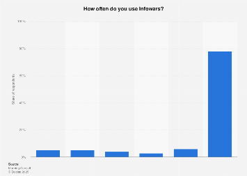 Frequency of using Infowars in the U.S. 2017| Statista