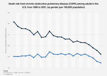 Death rate from COPD among adults by gender U.S. 1999-2021| Statista