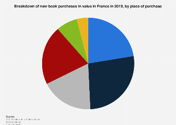 Book purchase locations France 2019 | Statista