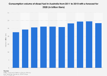Australia: projected consumption of diesel fuel 2021| Statista
