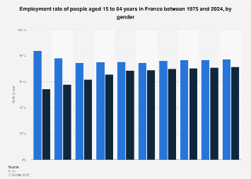 France: employment rate by gender 2024| Statista