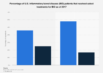 IBD patient treatments U.S. 2017| Statista