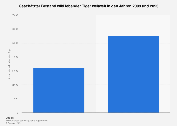 Bestand wild lebender Tiger weltweit 2023| Statista