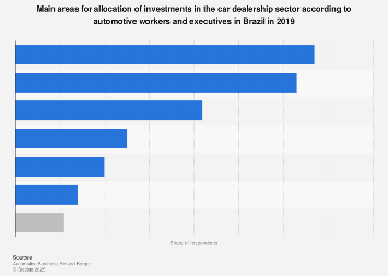 Car dealerships in Brazil: main investment areas 2019| Statista