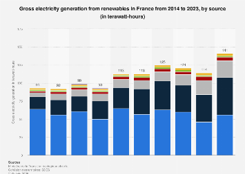 France: gross renewable electricity generation| Statista