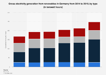Germany: renewable electricity generation by source| Statista