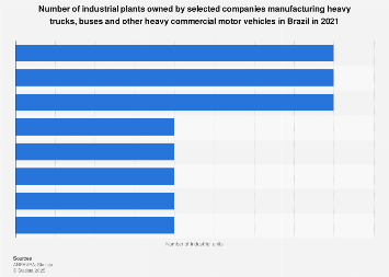 Plants producing heavy trucks & buses in Brazil | Statista
