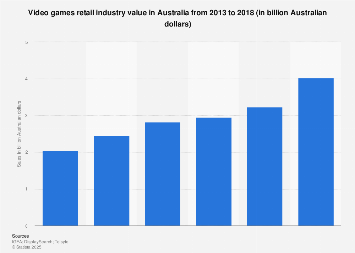 Australia: video game sales 2018| Statista