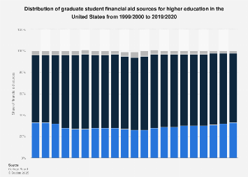 Graduate student financial aid sources U.S. 2020| Statista