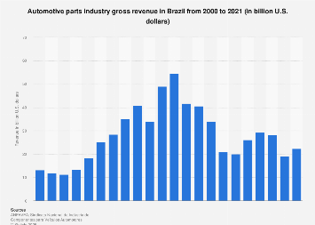 Revenue of the auto parts industry in Brazil| Statista