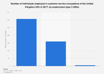 Individuals employed in customer service occupations 2017 Statistic ...