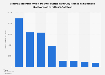 U.S. accounting firms by A&A revenue 2024| Statista