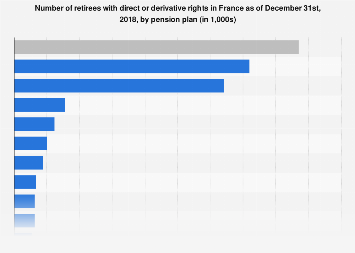 Direct and indirect pensioners by pension plan France 2018| Statista