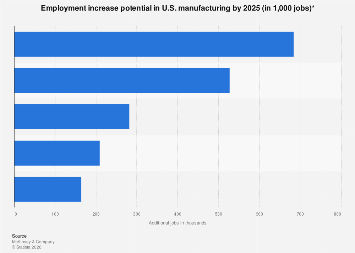 U.S. - potential manufacturing employment increase 2025 | Statista