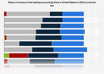 U.S. accounting firms by revenue breakdown 2024| Statista