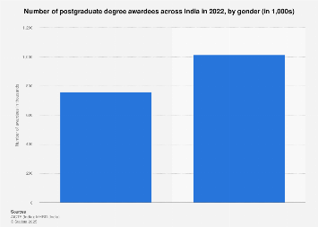 India: postgraduate degree completion number | Statista