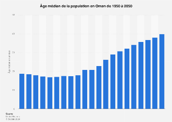 Âge médian de la population Oman 1950-2050 | Statista