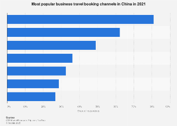 China: business travel booking channels| Statista