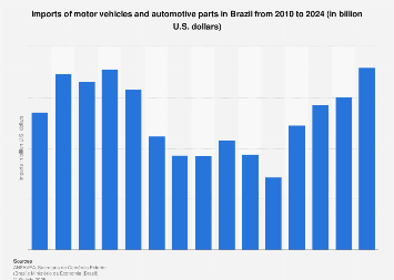 Automotive industry imports in Brazil 2023| Statista