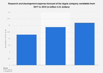 Apple R&D expense forecast worldwide 2017-2019| Statista