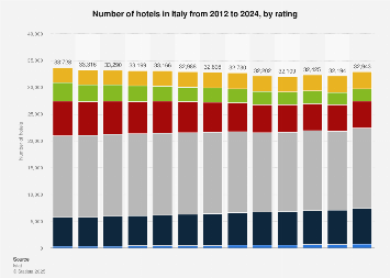 Number of hotels in Italy by rating 2024| Statista