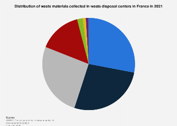 France: share of waste collected by material| Statista