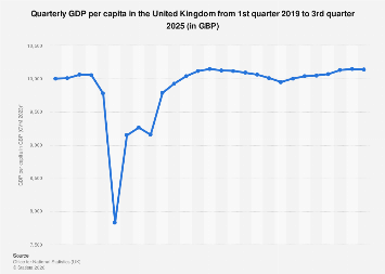 UK quarterly GDP per capita 2025| Statista