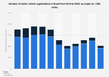 Brazil: motor vehicle registrations by origin 2020| Statista