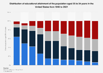 Education level of persons aged 25 to 34 years U.S. 2021| Statista