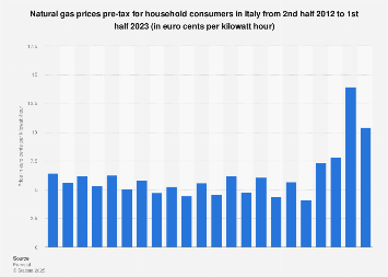 Italy: natural gas prices for households 2023| Statista