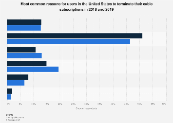 Reasons for terminating cable subscription in the U.S. 2019 | Statista