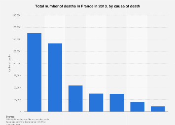Main causes of death France 2013| Statista