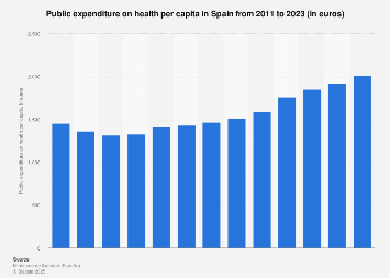 Spain: public health expenditure per capita 2021 | Statista