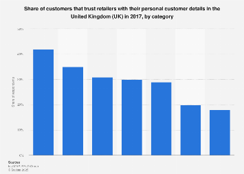 Customer trust in retailers by category 2017| Statista