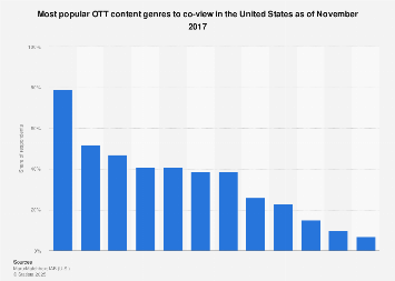 Popular OTT content genres to co-view in the U.S. 2017| Statista
