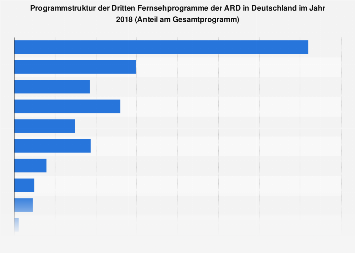 Dritte Fernsehprogramme der ARD - Programmstruktur 2018 | Statista