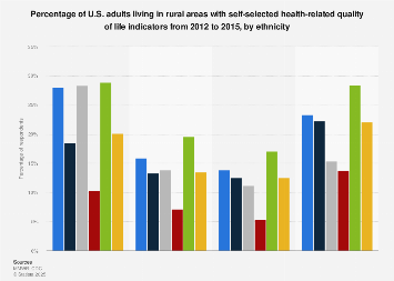 Health-related quality of life among rural U.S. adults 2012-2015 | Statista