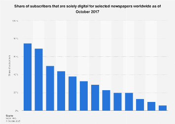 Global digital-only newspaper subscriptions share 2017| Statista