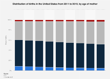 Distribution of births by age of mother U.S. 2019| Statista