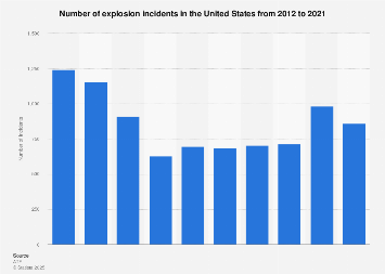 Number of explosion incidents in the U.S. 2021| Statista