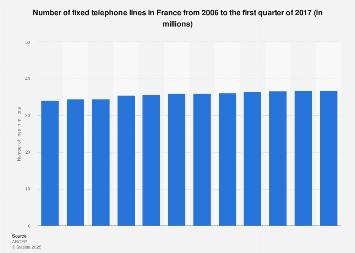Fixed telephone lines France| Statista