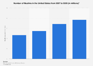 Muslim population in the United States 2020| Statista