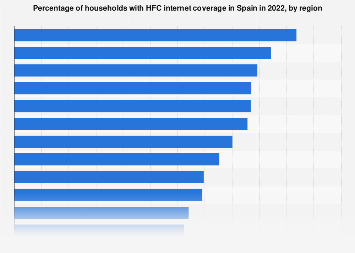 Spain: HFC household coverage by region 2022| Statista