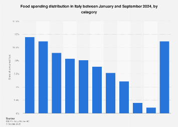 Italy: food spending distribution by category 2024| Statista