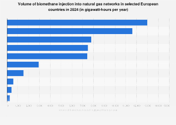 Europe: biomethane production 2024 by country| Statista